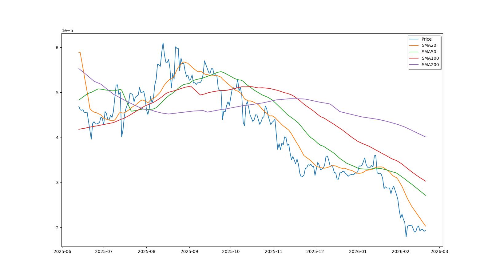 MetaZooMee Simple Moving Averages