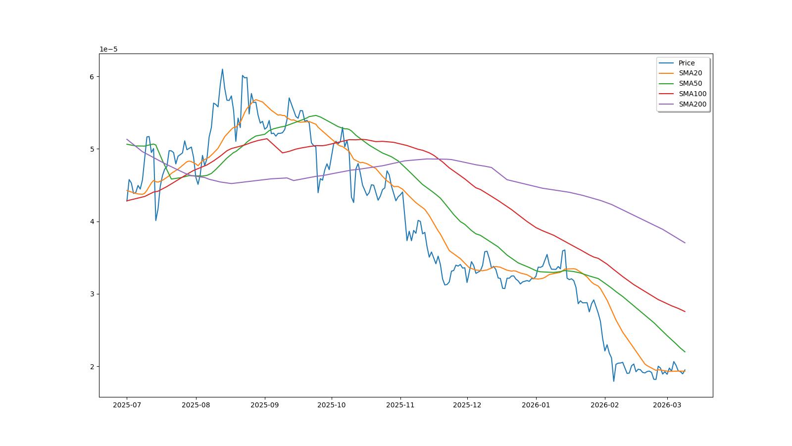 MetaZooMee Simple Moving Averages