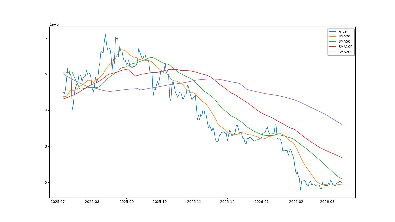 MetaZooMee Simple Moving Averages