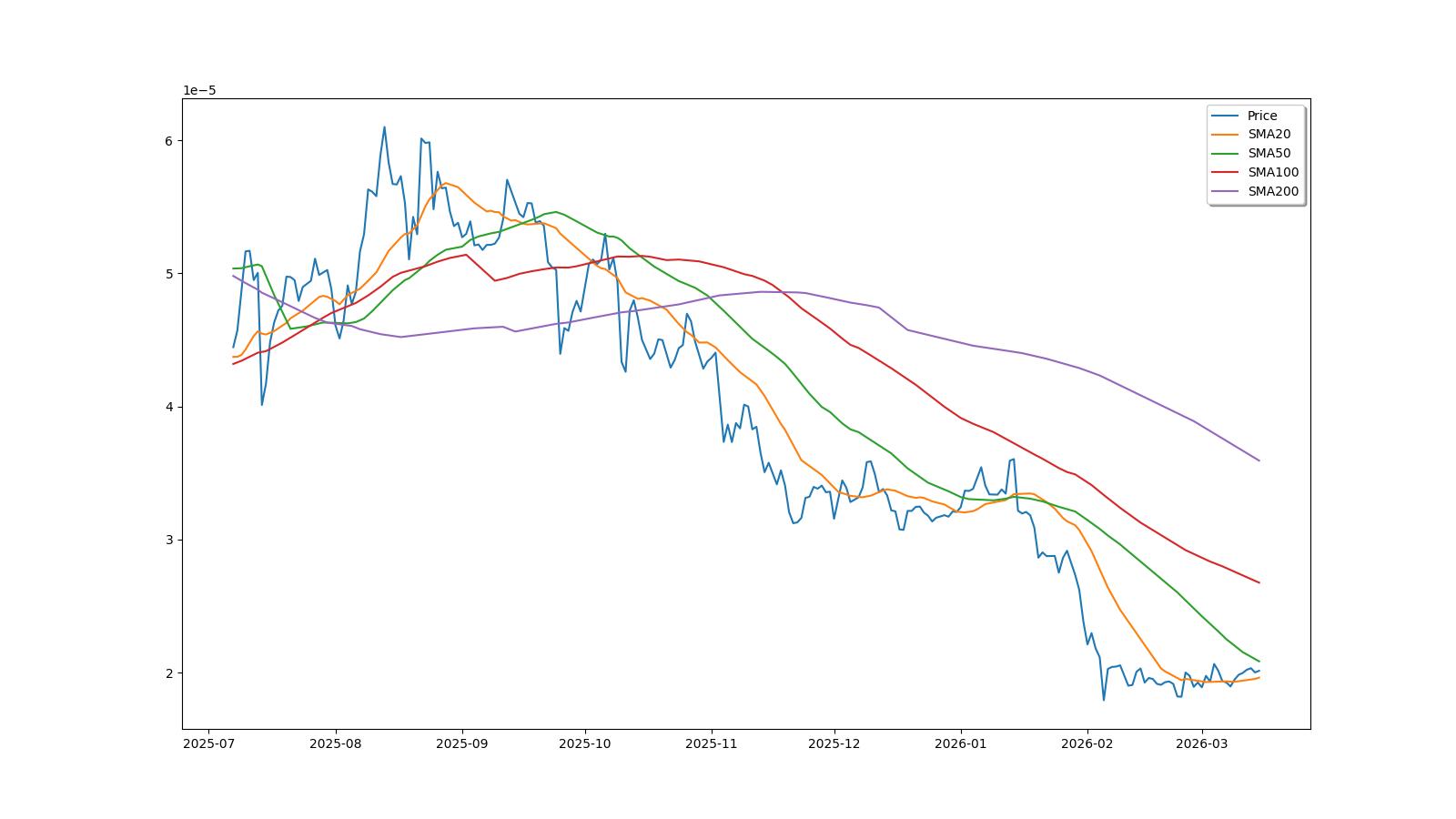 MetaZooMee Simple Moving Averages