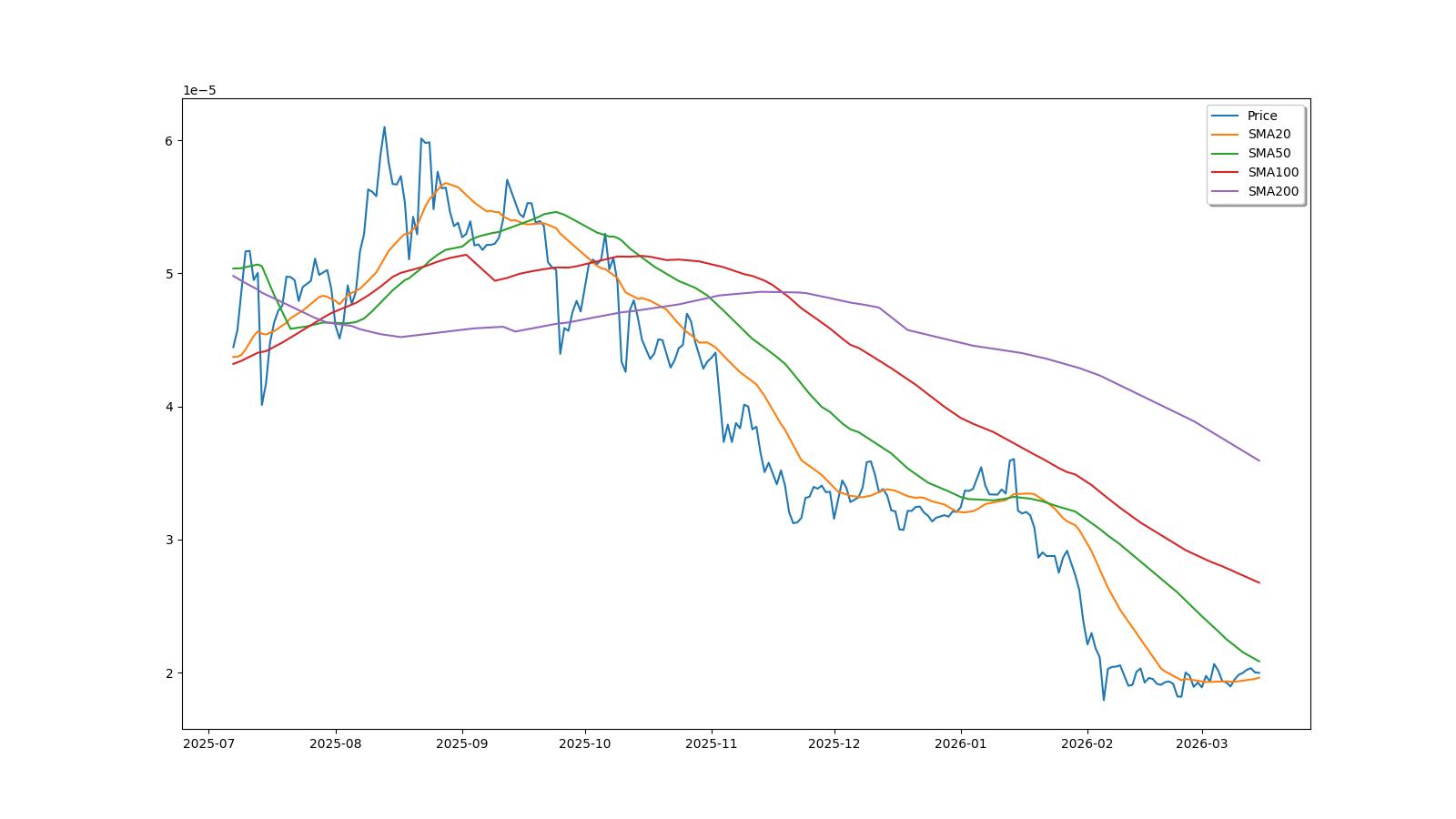 MetaZooMee Simple Moving Averages