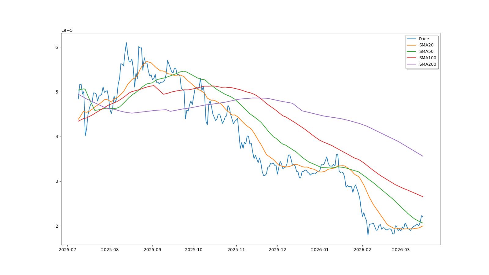 MetaZooMee Simple Moving Averages