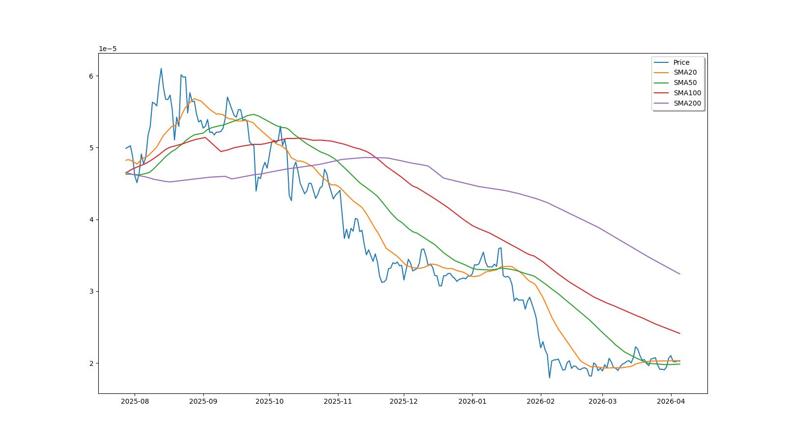 MetaZooMee Simple Moving Averages