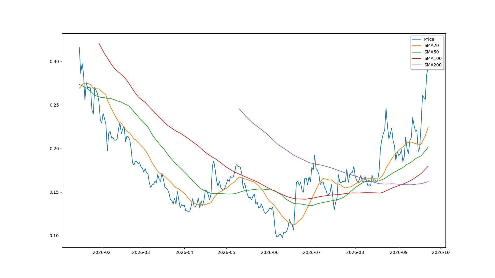 Meteora Simple Moving Averages