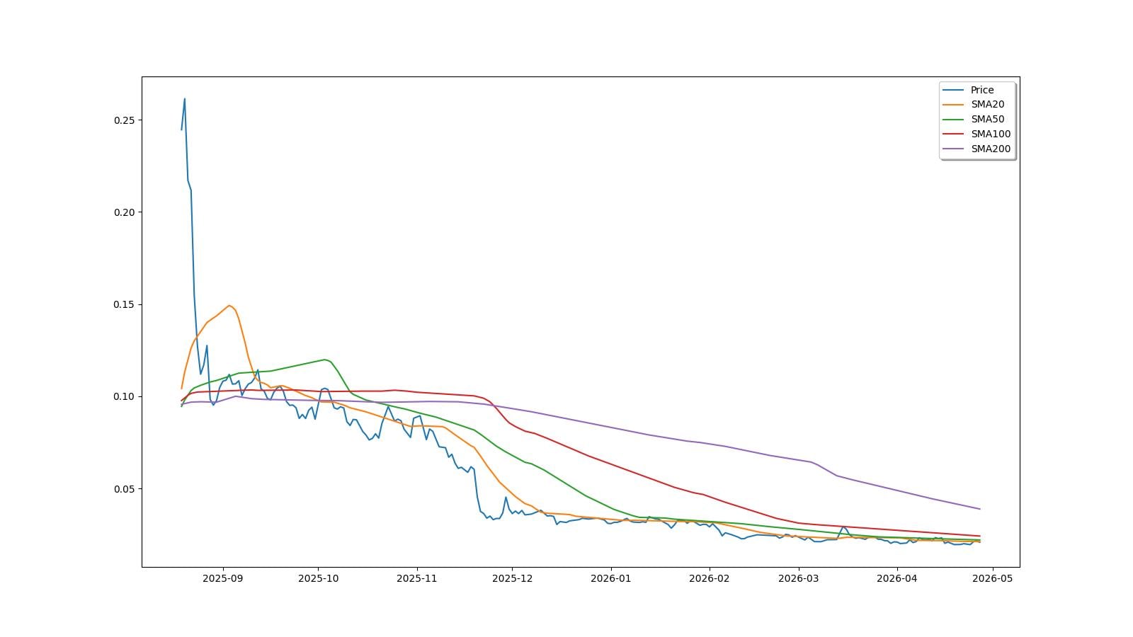 Meter Governance mapped by Meter.io Simple Moving Averages