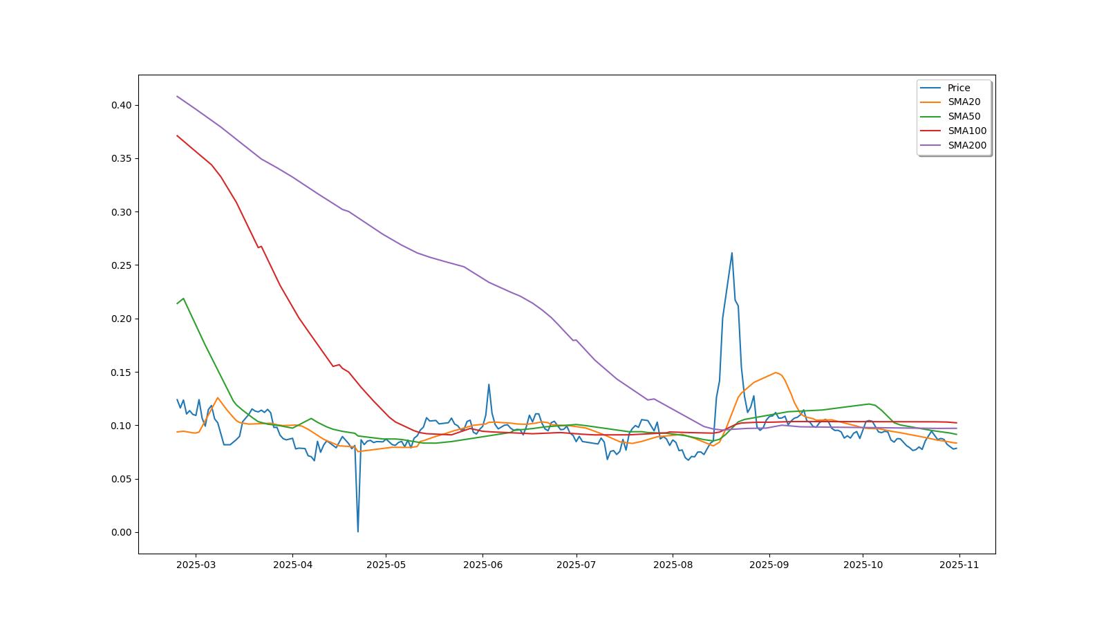 Meter Governance mapped by Meter.io Simple Moving Averages