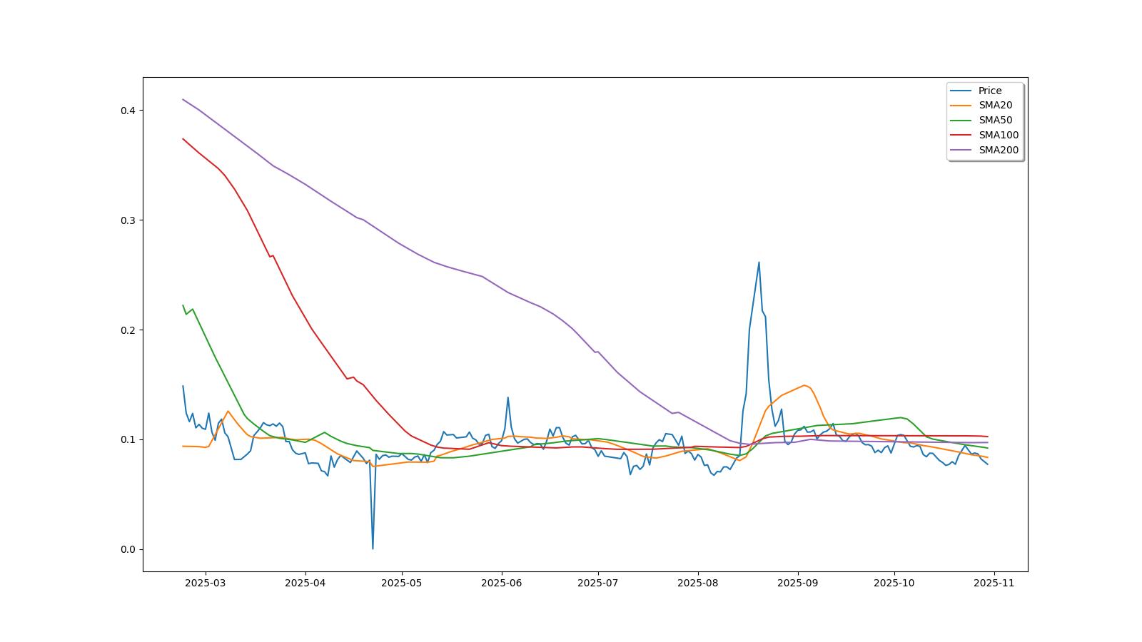Meter Governance mapped by Meter.io Simple Moving Averages