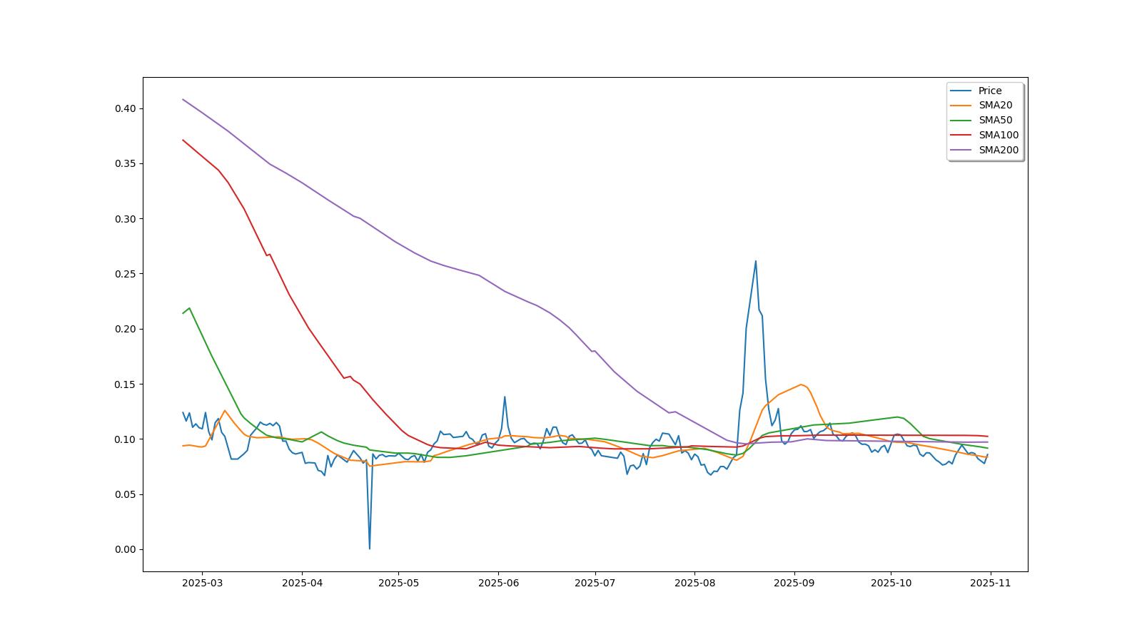 Meter Governance mapped by Meter.io Simple Moving Averages