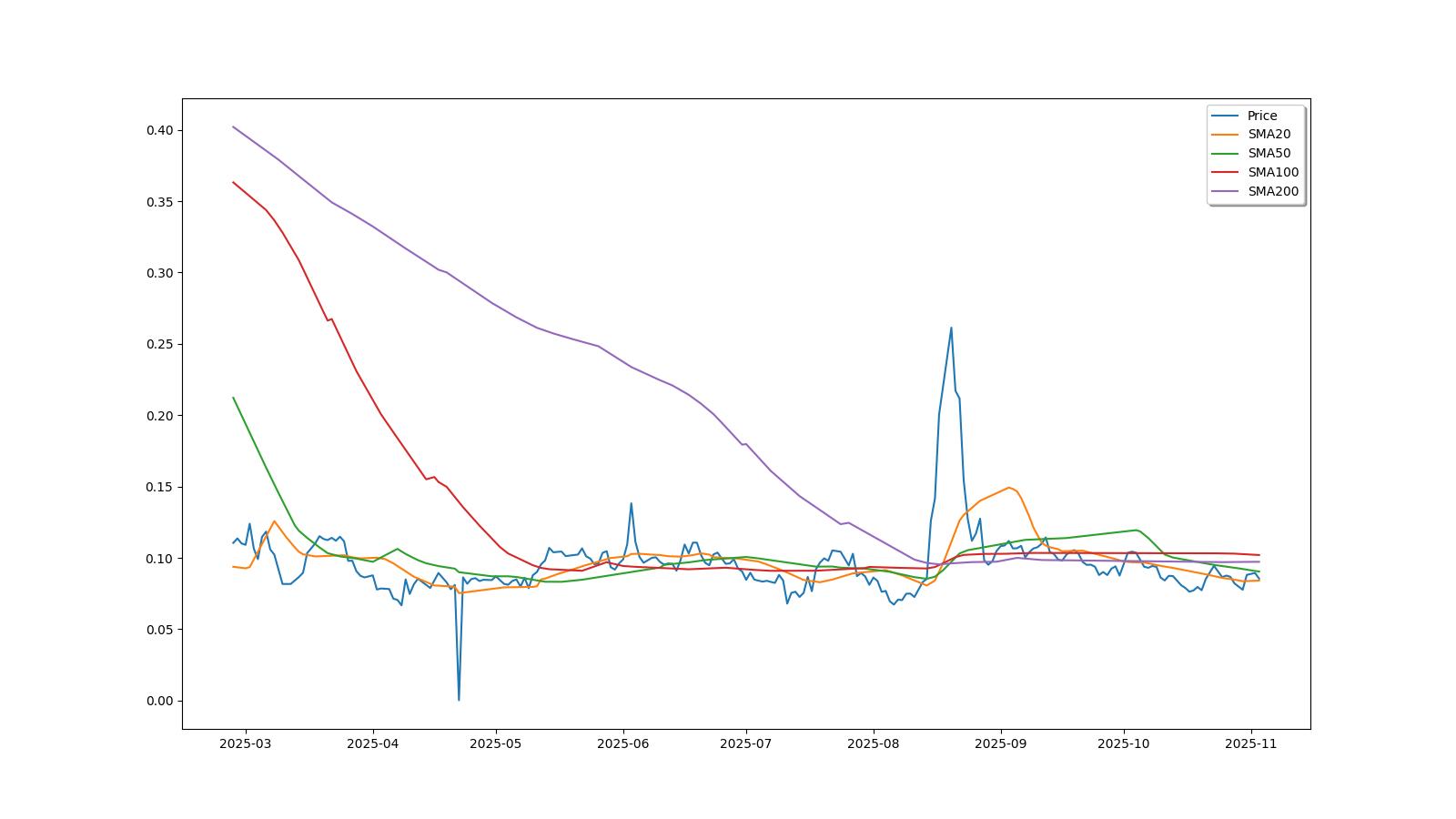 Meter Governance mapped by Meter.io Simple Moving Averages