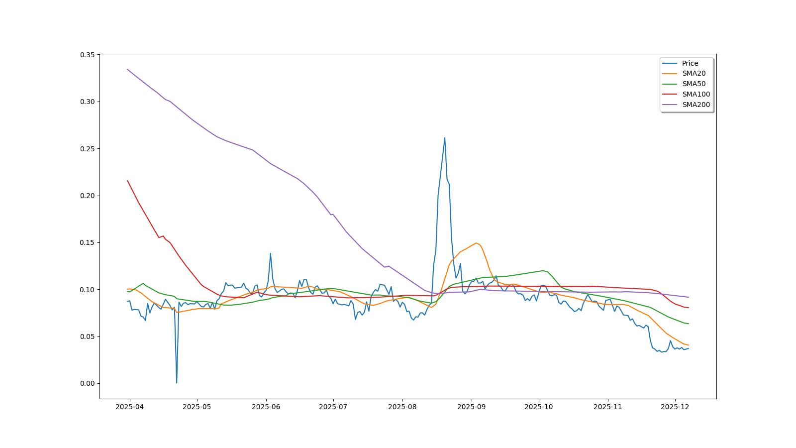 Meter Governance mapped by Meter.io Simple Moving Averages