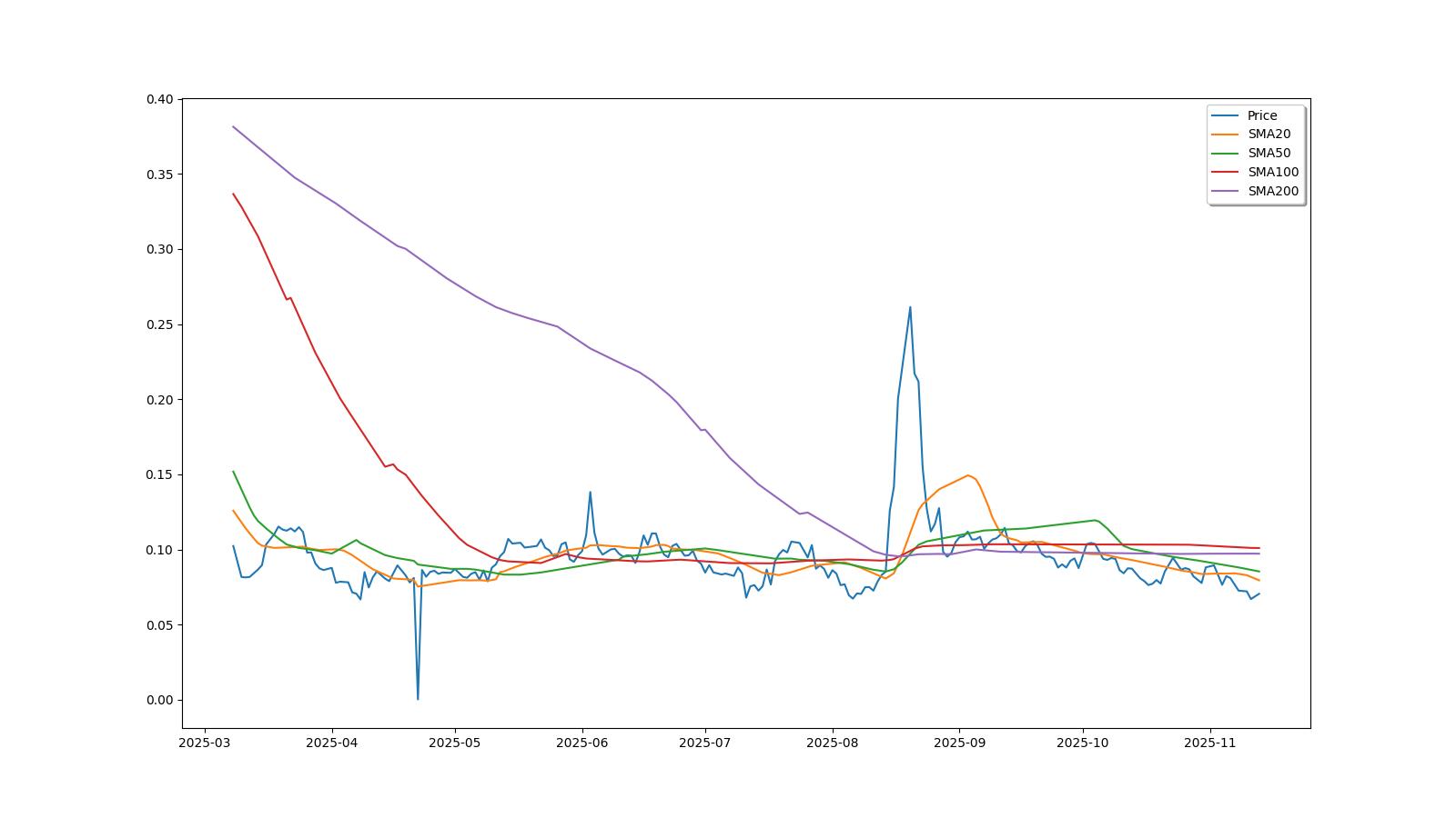 Meter Governance mapped by Meter.io Simple Moving Averages