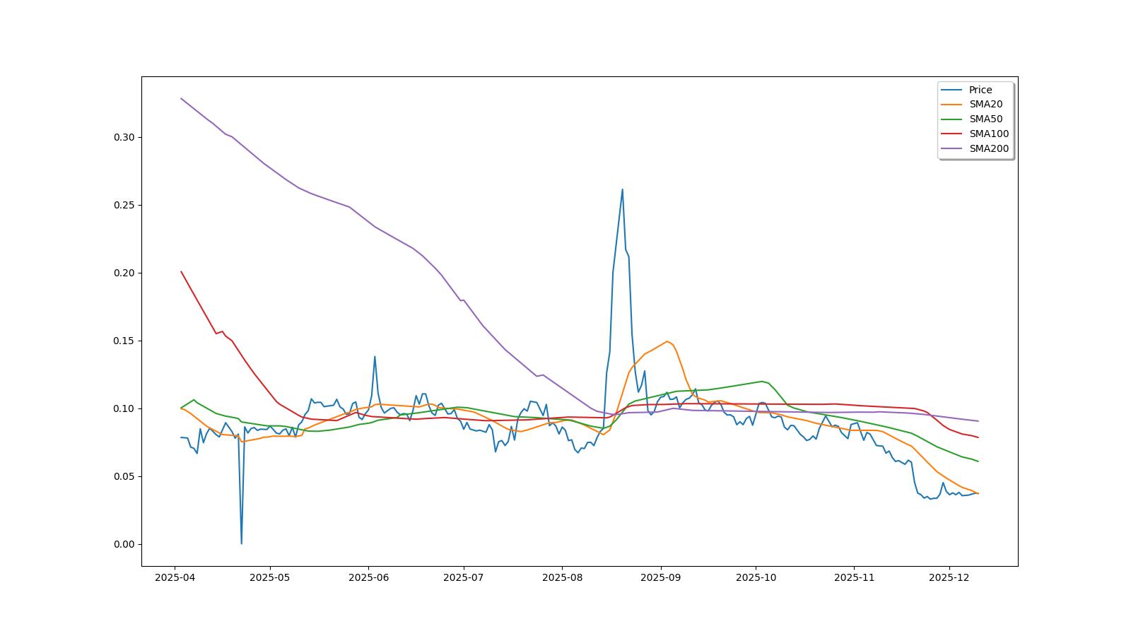 Meter Governance mapped by Meter.io Simple Moving Averages