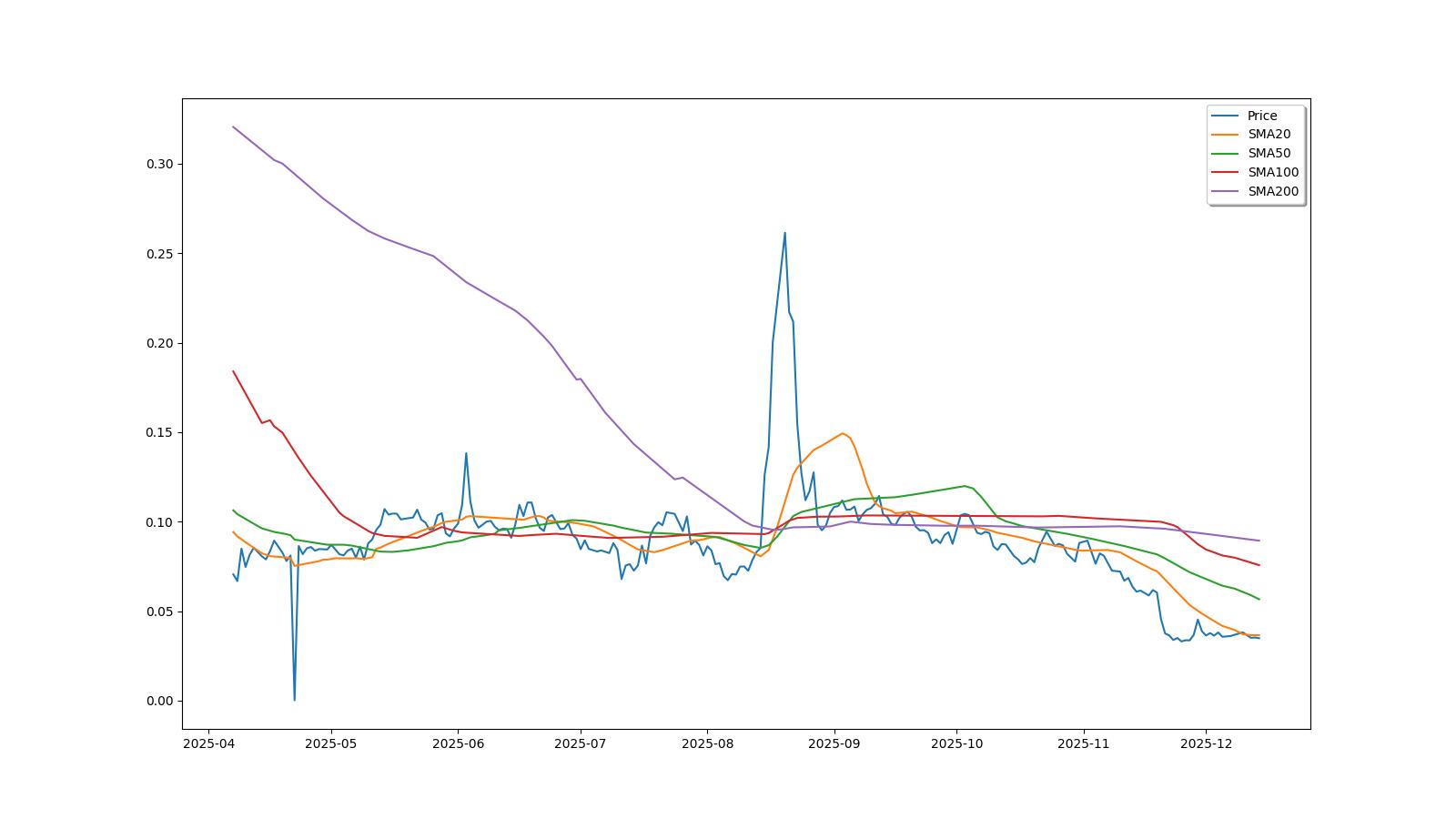 Meter Governance mapped by Meter.io Simple Moving Averages