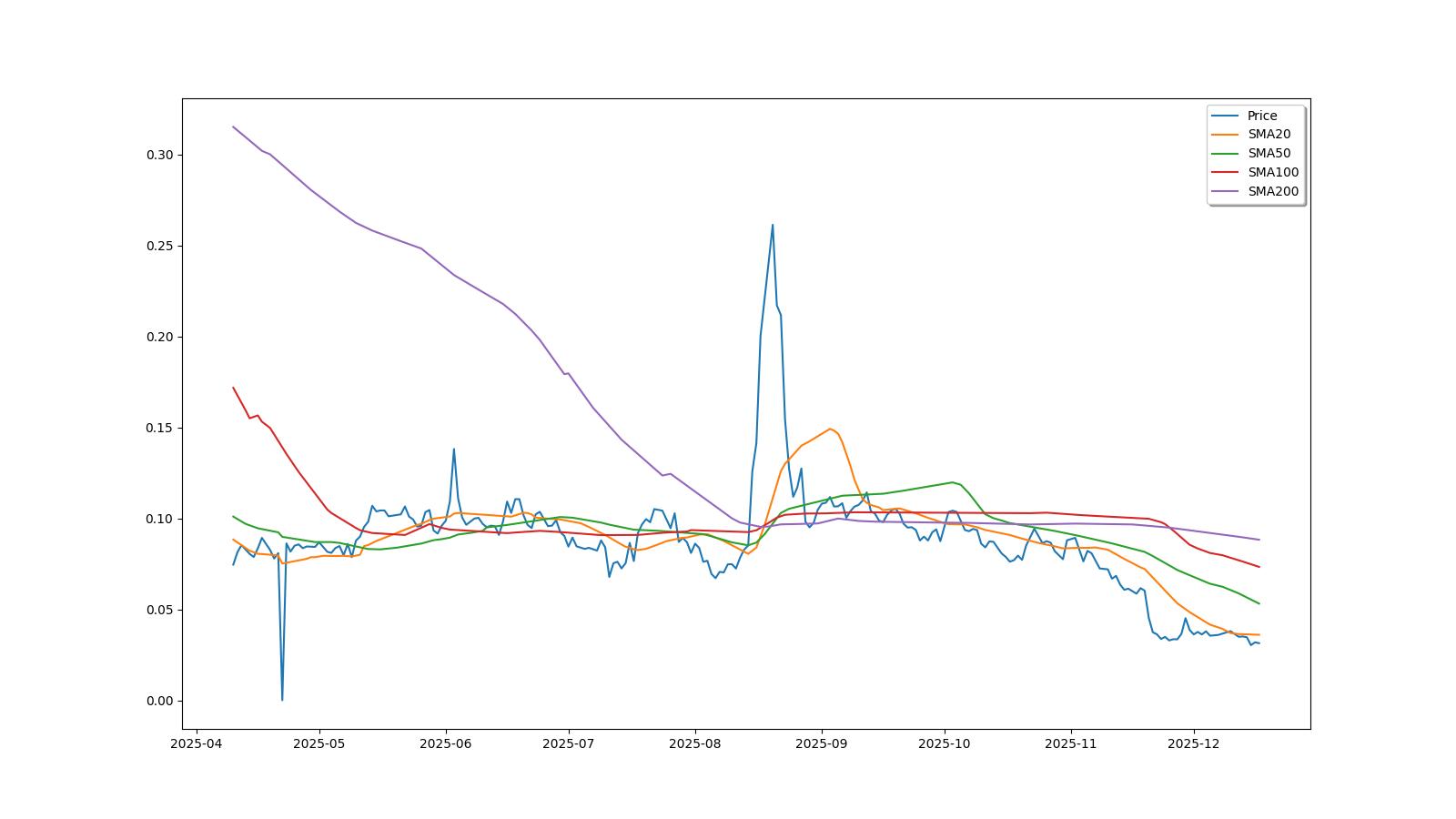 Meter Governance mapped by Meter.io Simple Moving Averages
