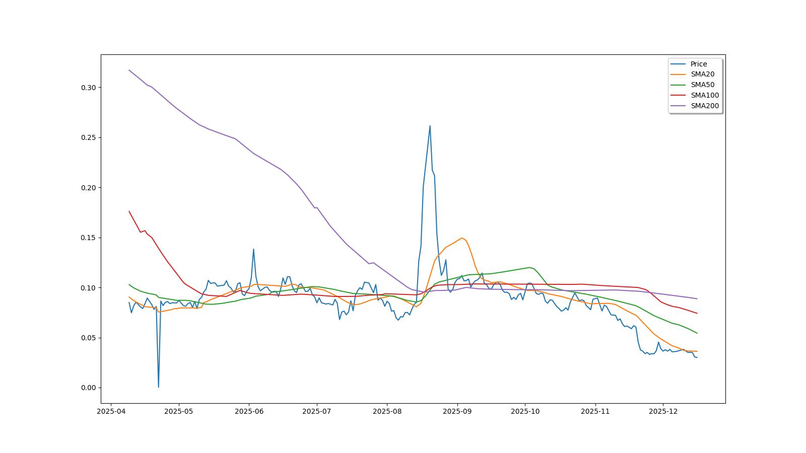 Meter Governance mapped by Meter.io Simple Moving Averages