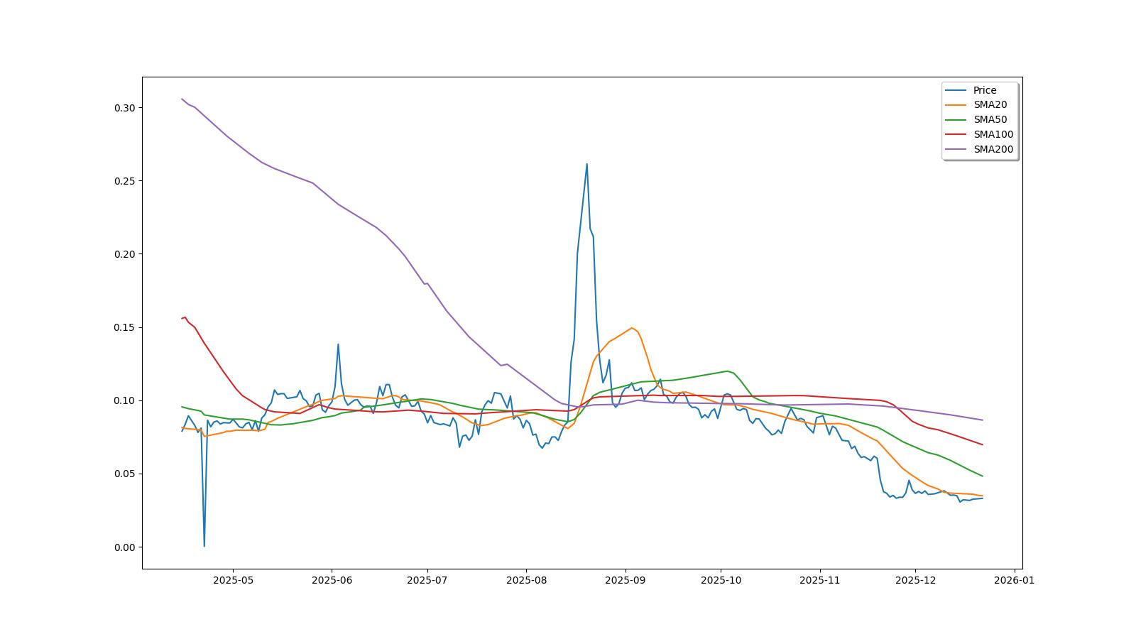 Meter Governance mapped by Meter.io Simple Moving Averages