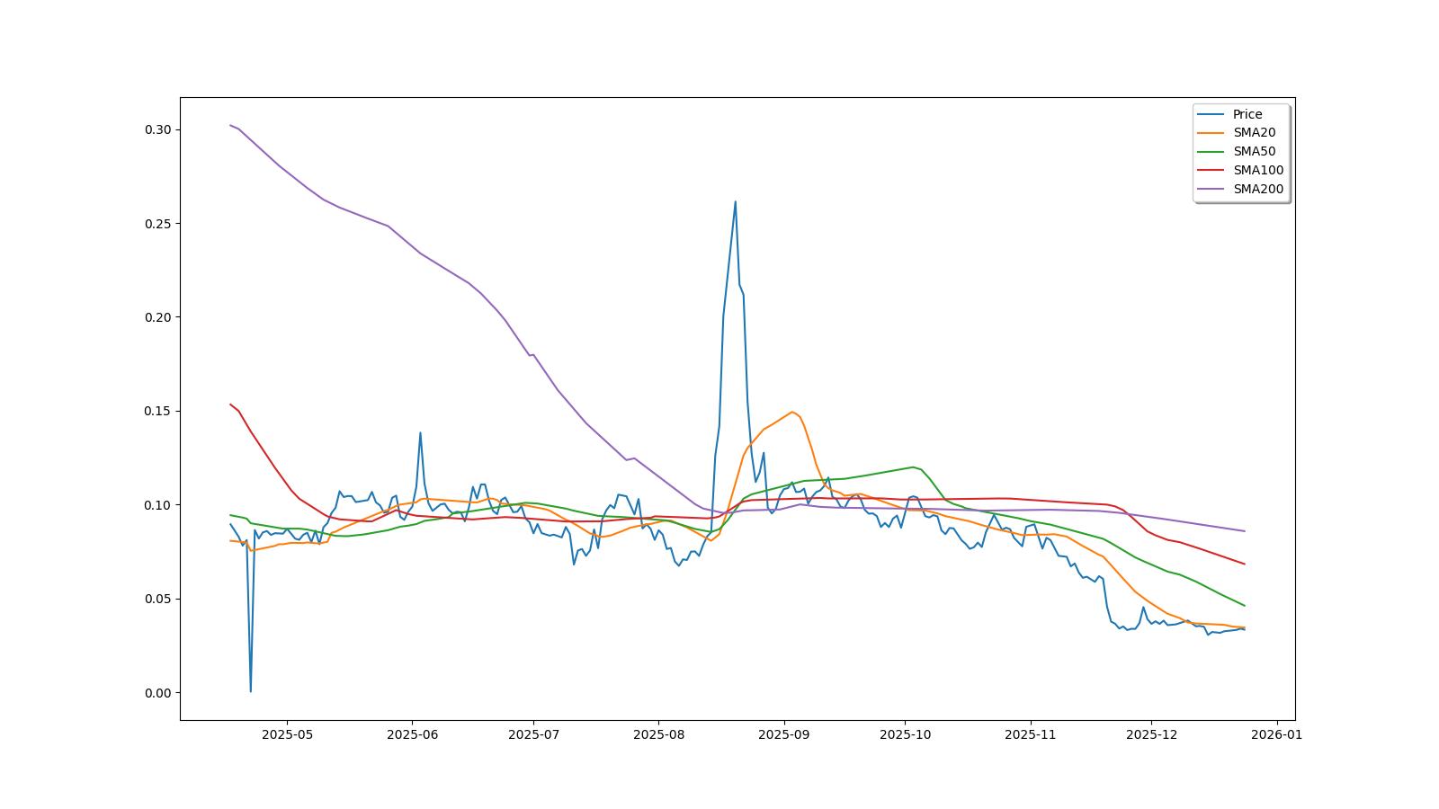 Meter Governance mapped by Meter.io Simple Moving Averages