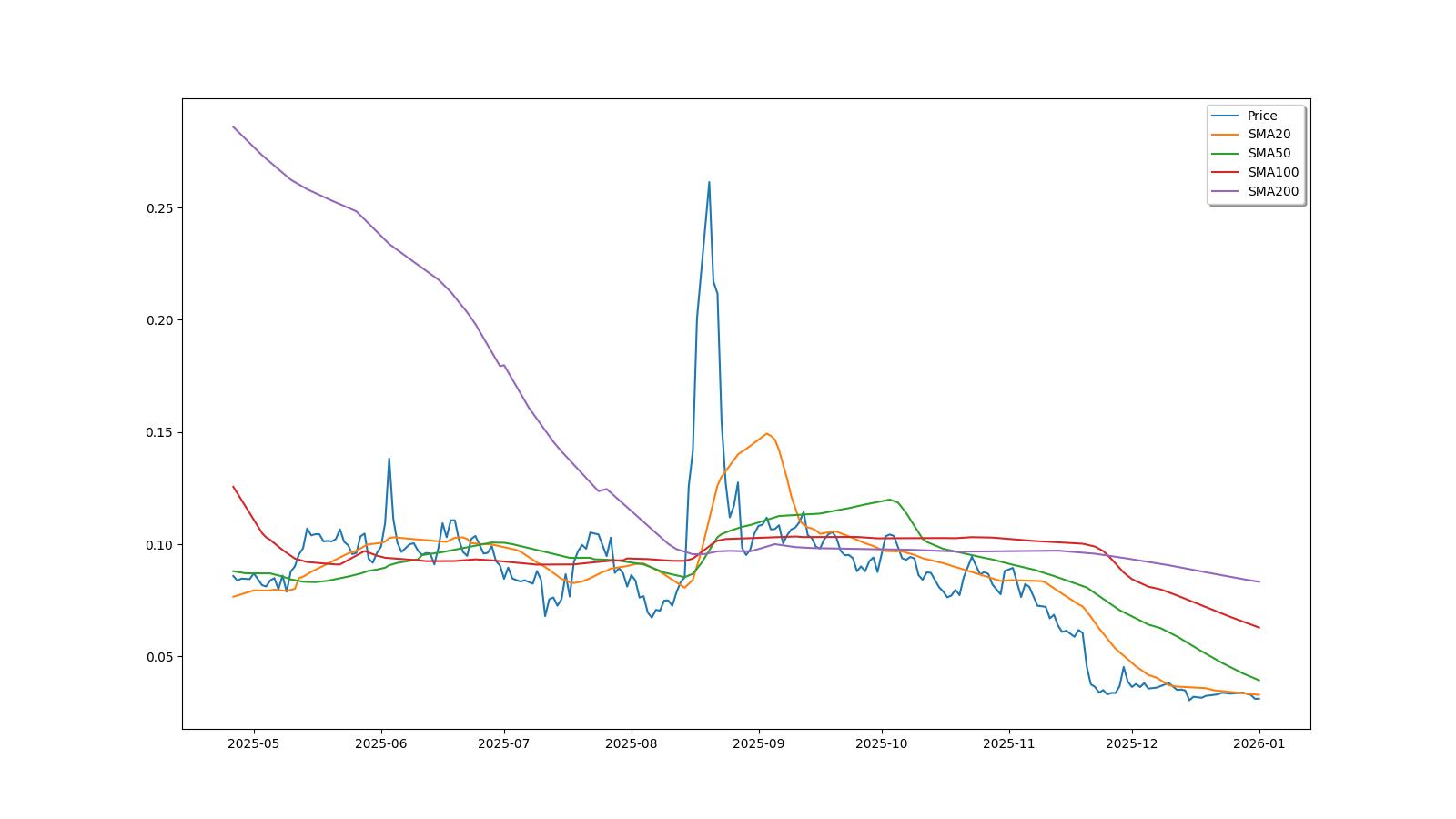 Meter Governance mapped by Meter.io Simple Moving Averages