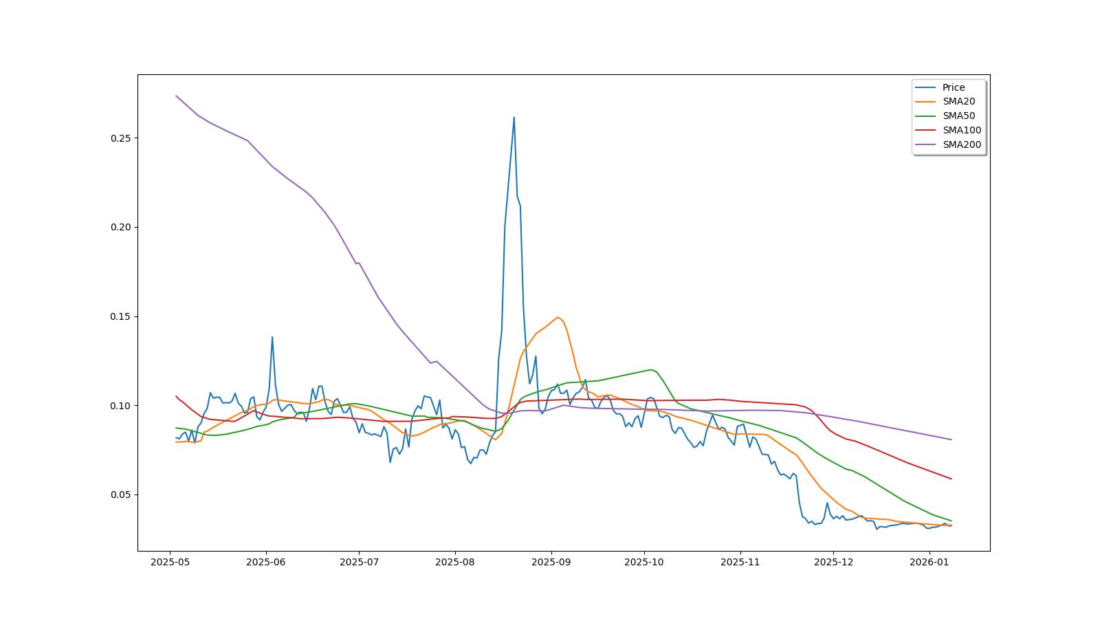 Meter Governance mapped by Meter.io Simple Moving Averages