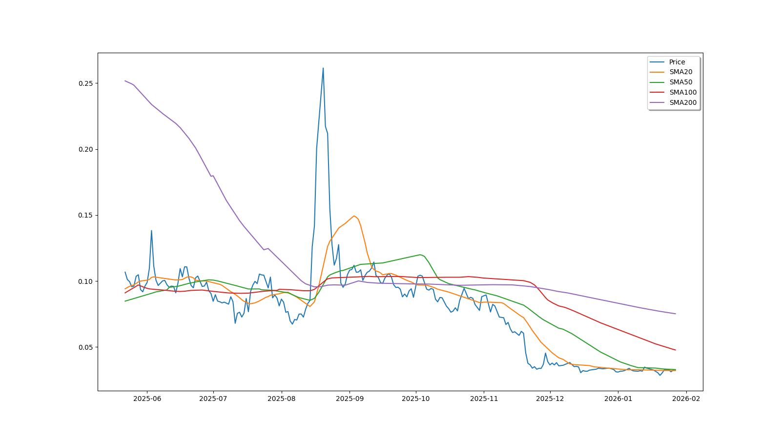 Meter Governance mapped by Meter.io Simple Moving Averages