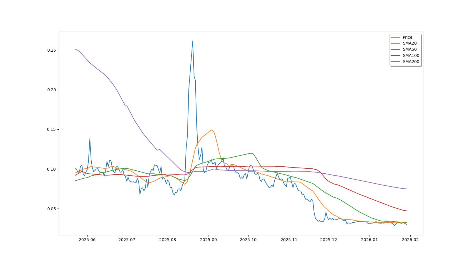Meter Governance mapped by Meter.io Simple Moving Averages