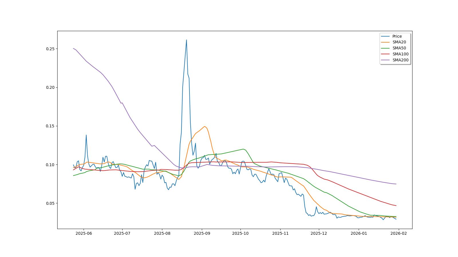 Meter Governance mapped by Meter.io Simple Moving Averages
