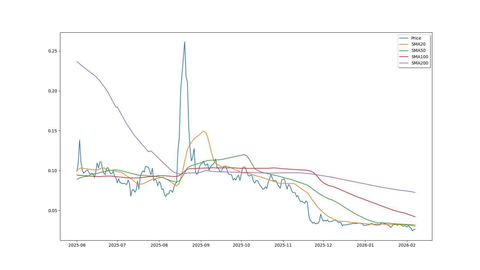 Meter Governance mapped by Meter.io Simple Moving Averages
