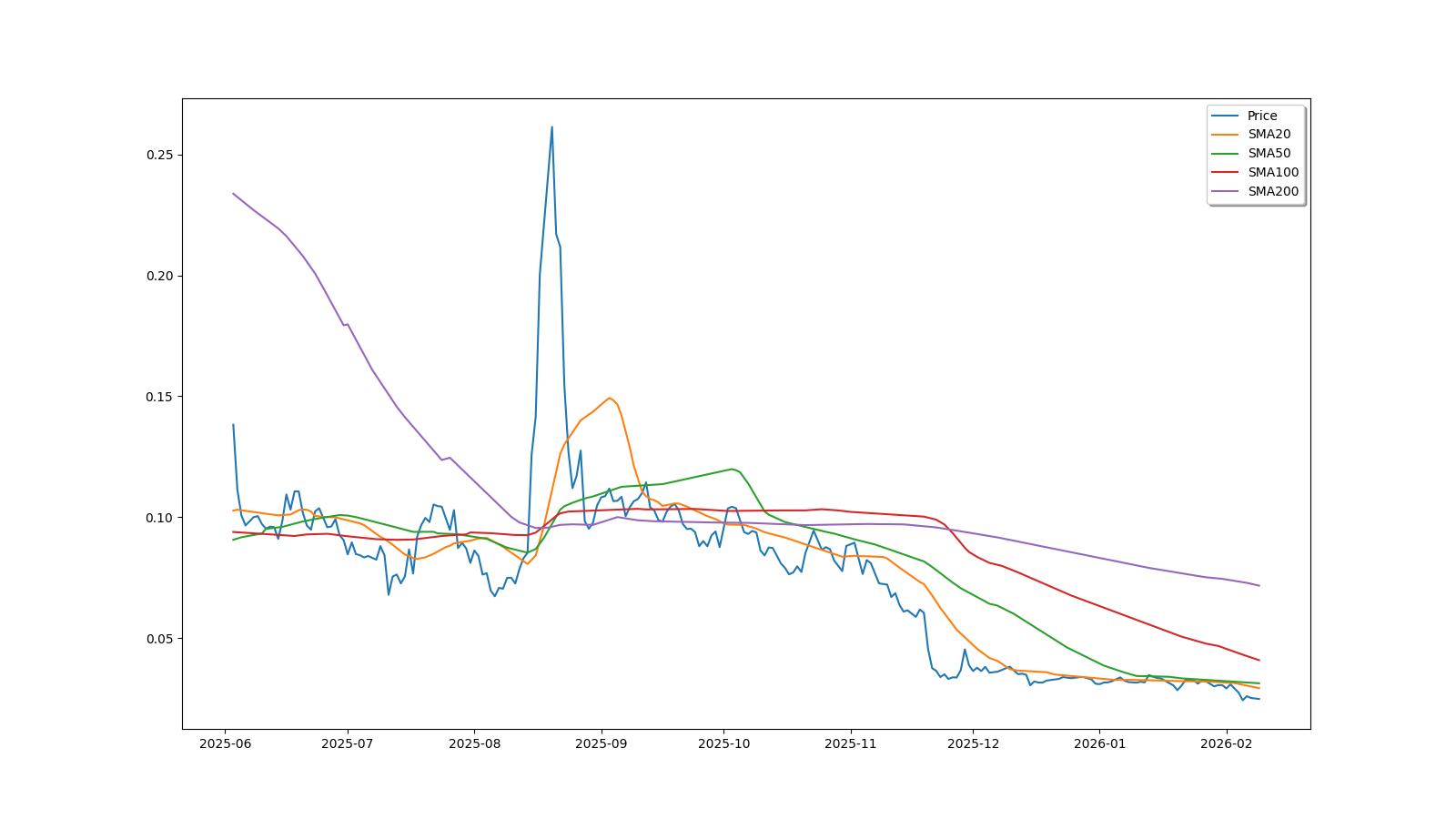 Meter Governance mapped by Meter.io Simple Moving Averages