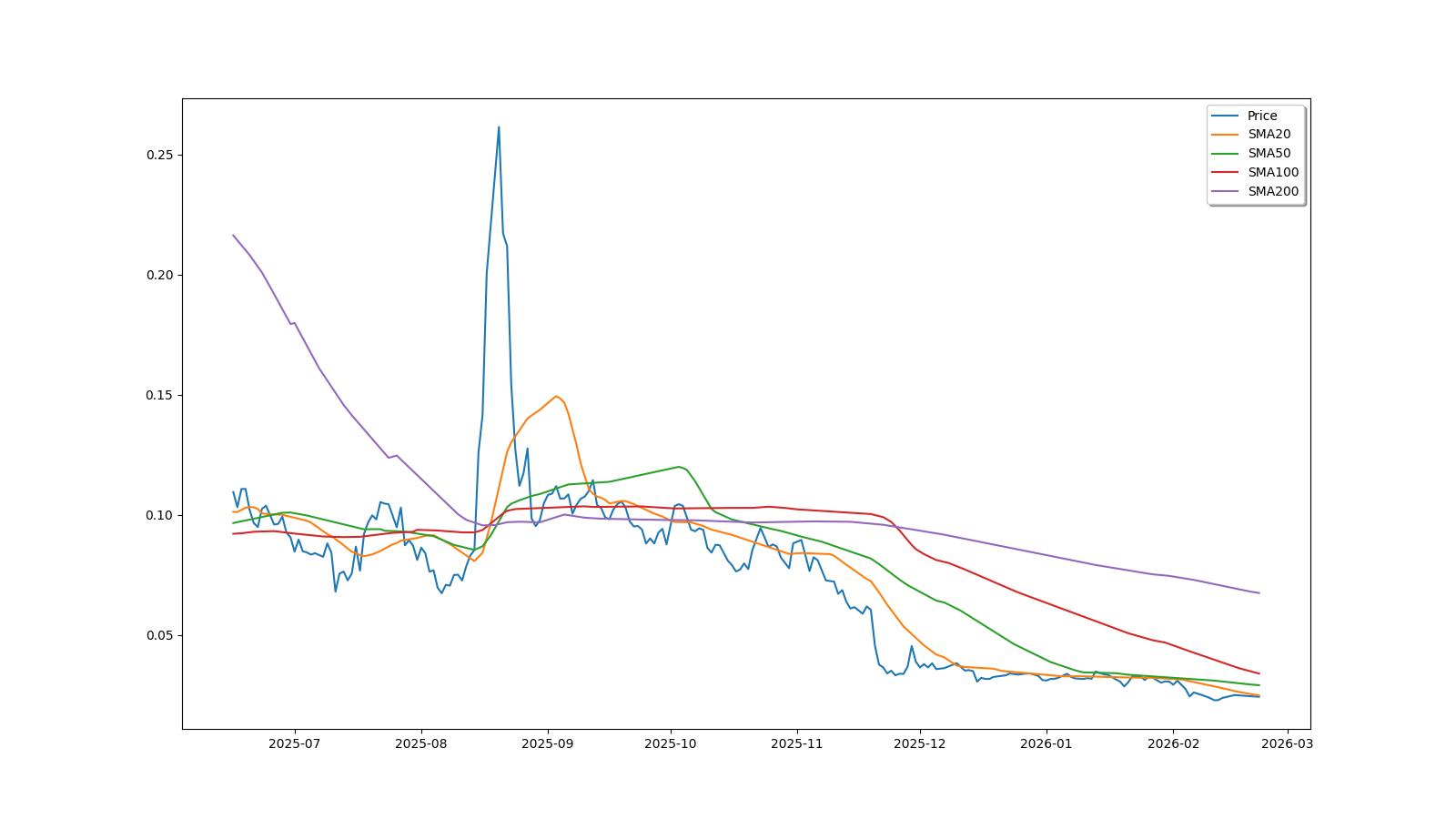 Meter Governance mapped by Meter.io Simple Moving Averages