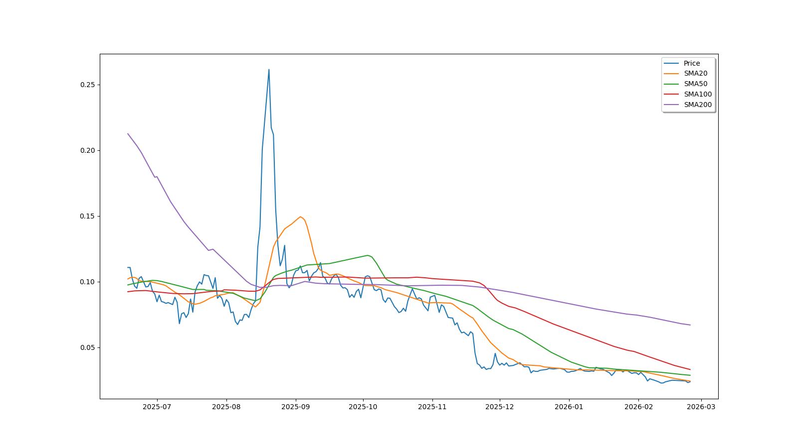 Meter Governance mapped by Meter.io Simple Moving Averages
