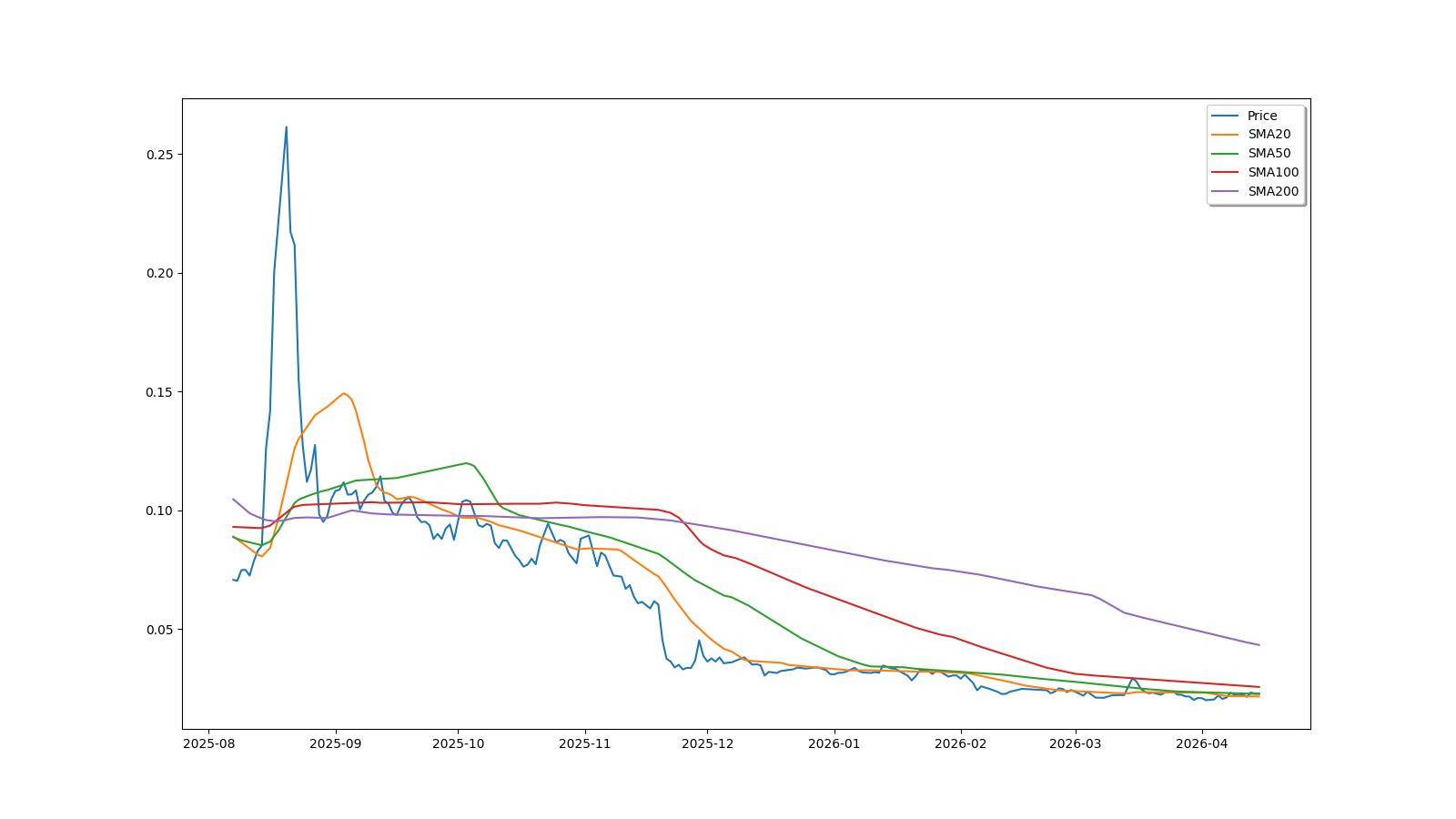 Meter Governance mapped by Meter.io Simple Moving Averages