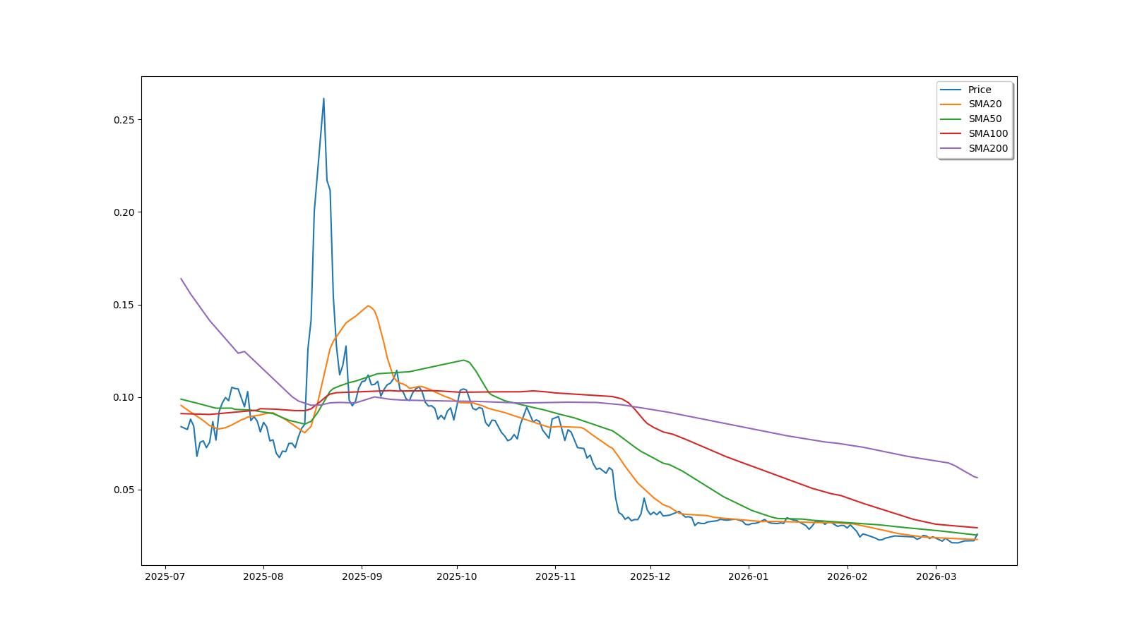 Meter Governance mapped by Meter.io Simple Moving Averages