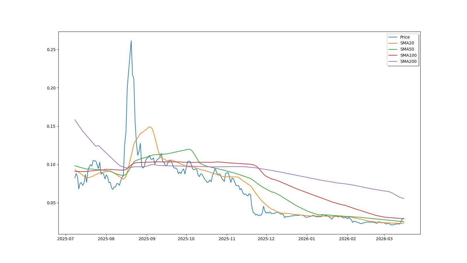 Meter Governance mapped by Meter.io Simple Moving Averages