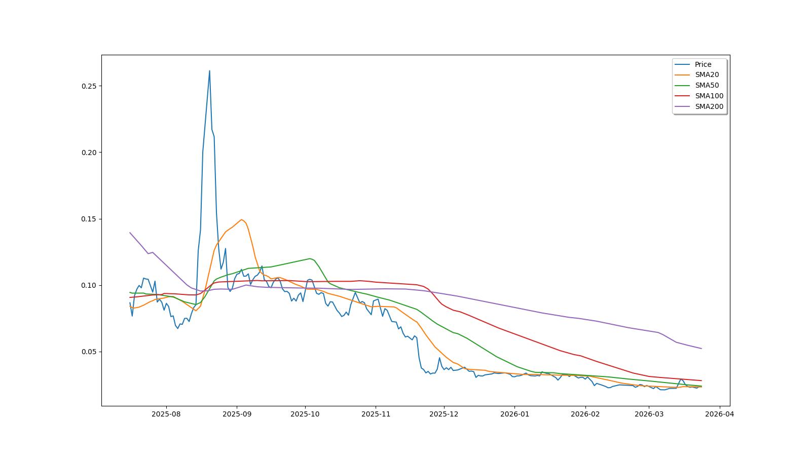 Meter Governance mapped by Meter.io Simple Moving Averages