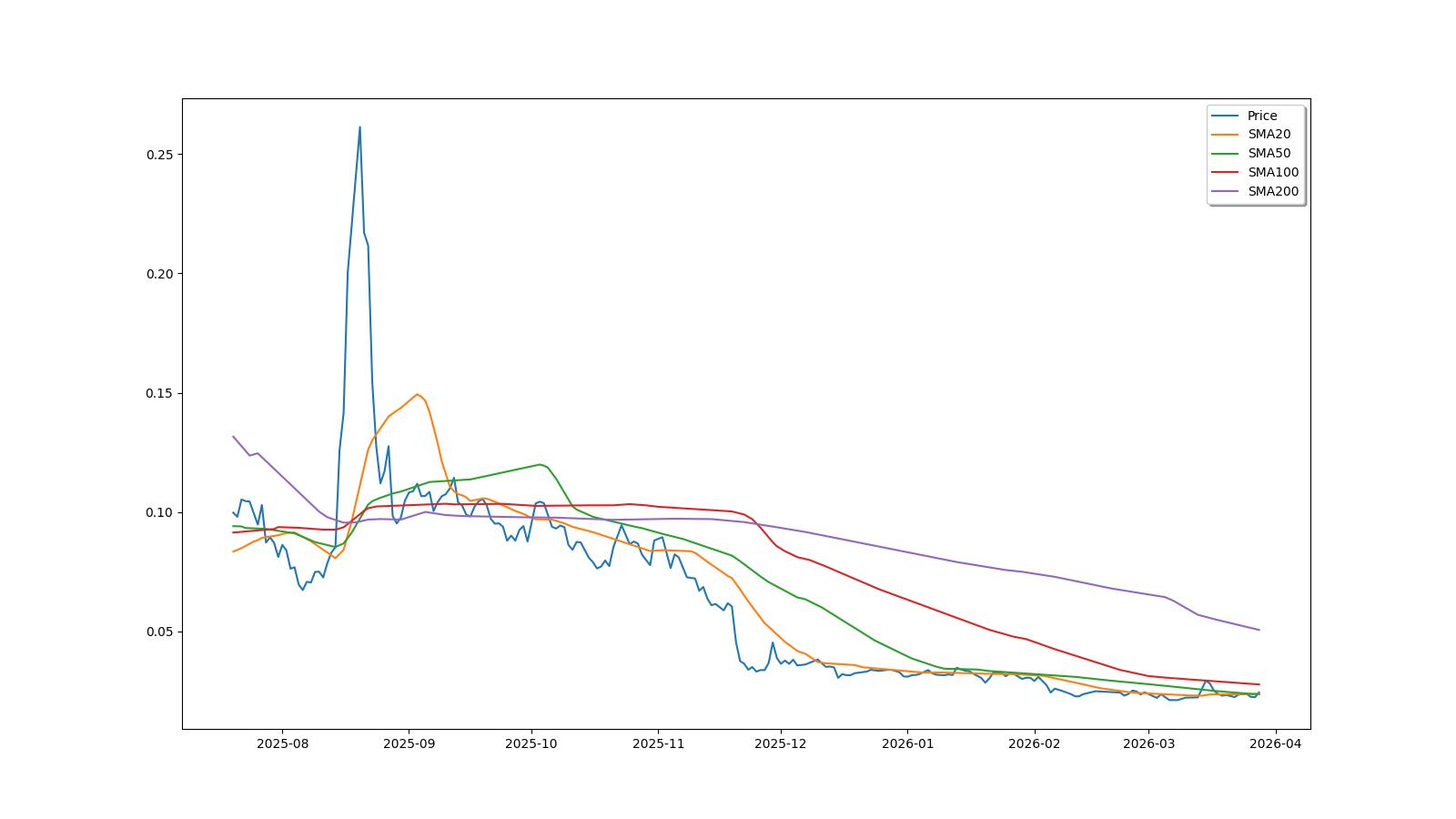 Meter Governance mapped by Meter.io Simple Moving Averages
