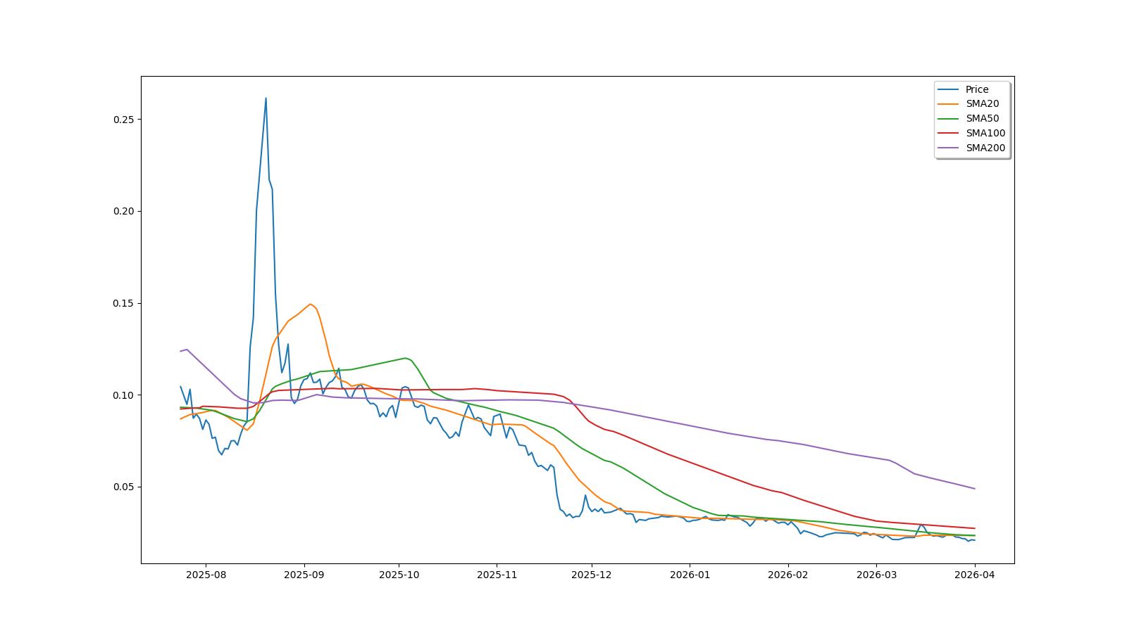 Meter Governance mapped by Meter.io Simple Moving Averages
