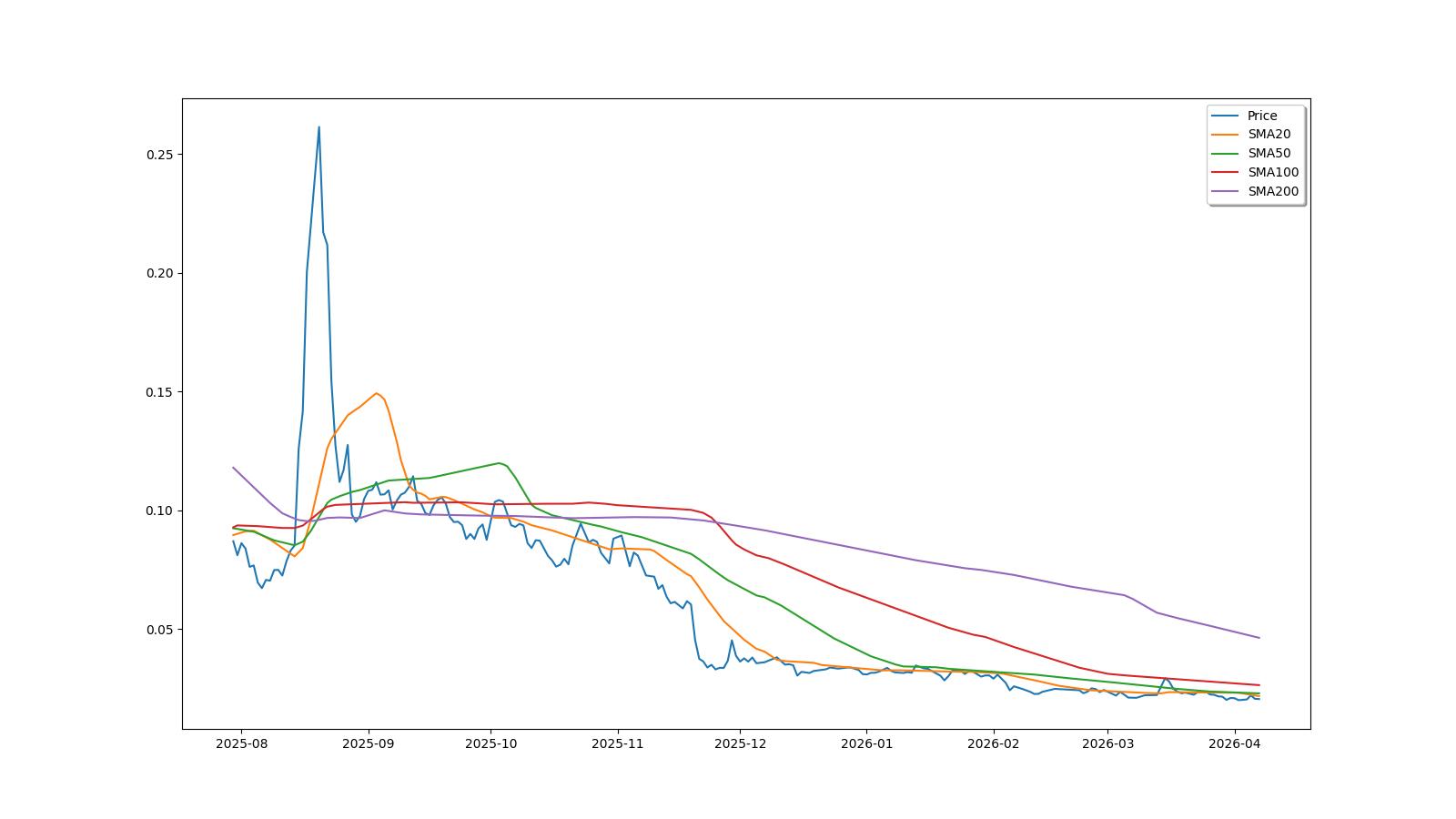 Meter Governance mapped by Meter.io Simple Moving Averages