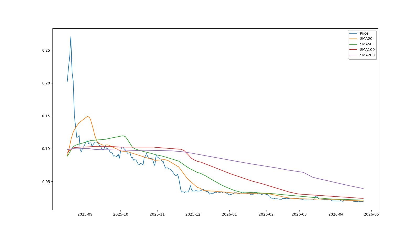 Meter Governance Simple Moving Averages