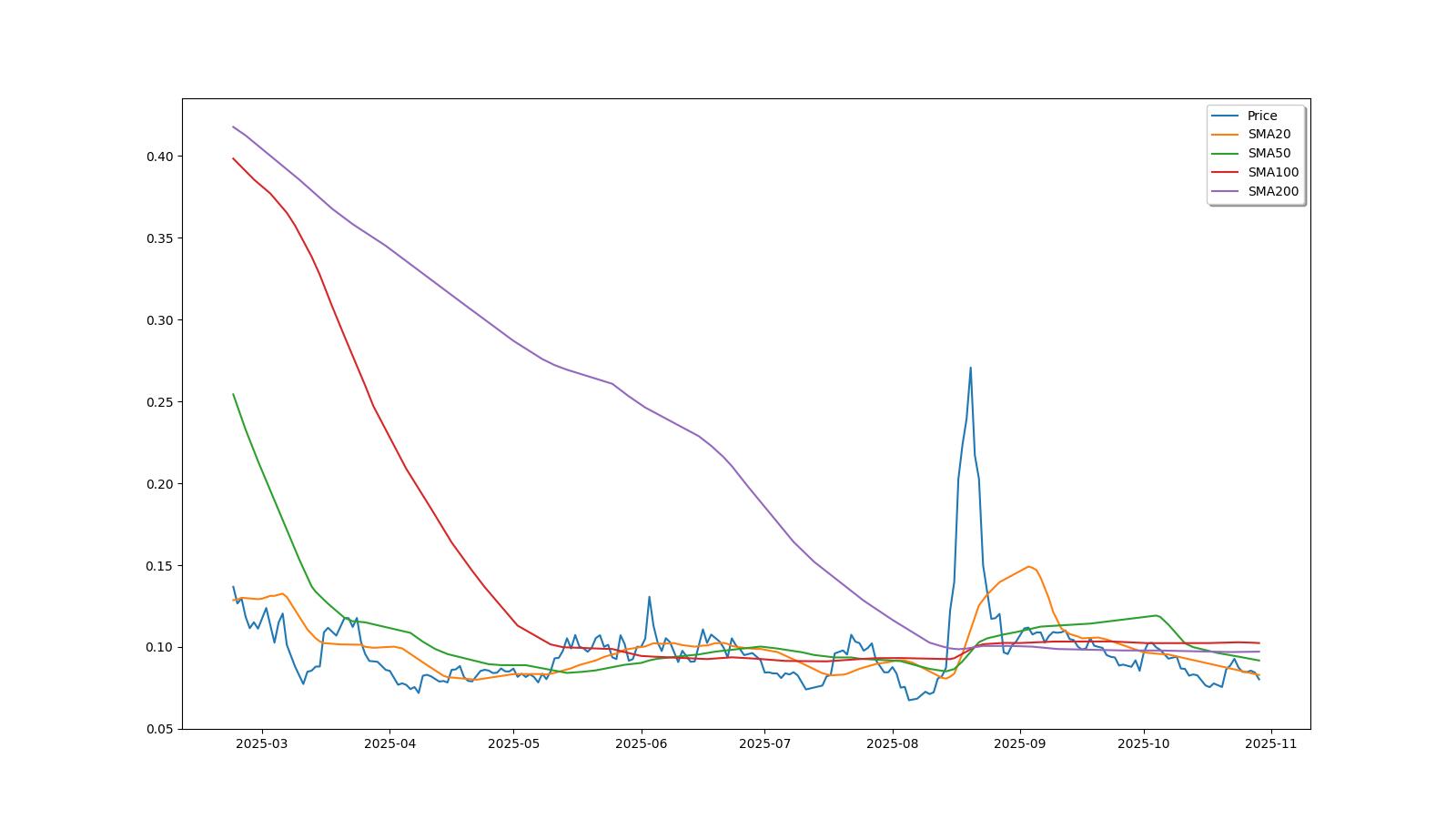 Meter Governance Simple Moving Averages