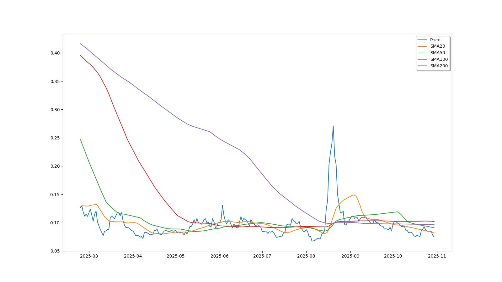 Meter Governance Simple Moving Averages