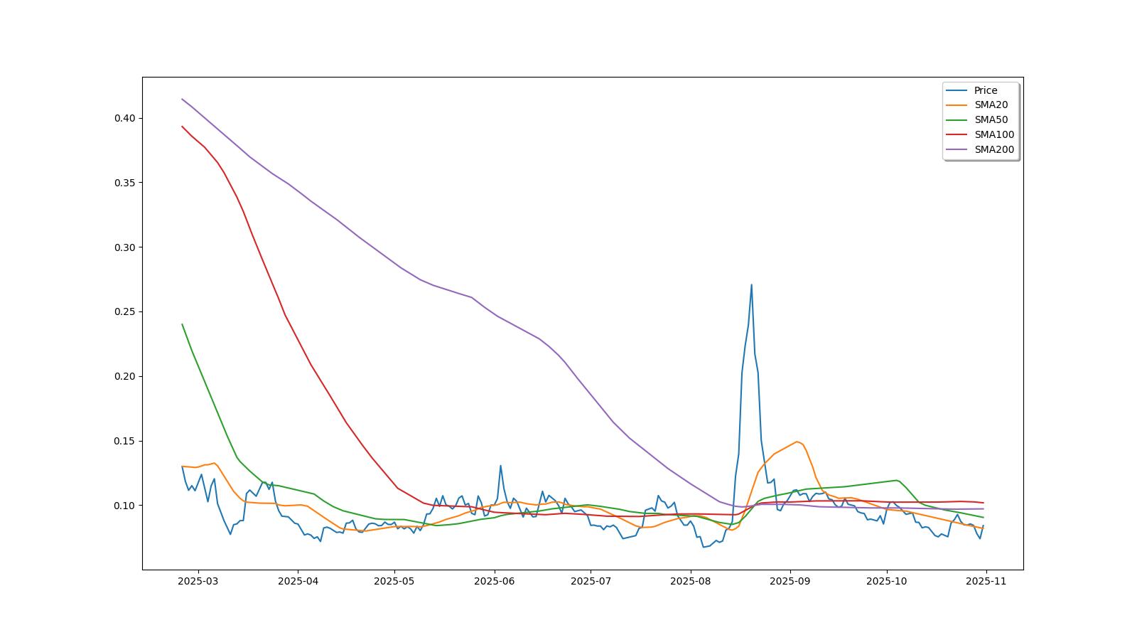 Meter Governance Simple Moving Averages