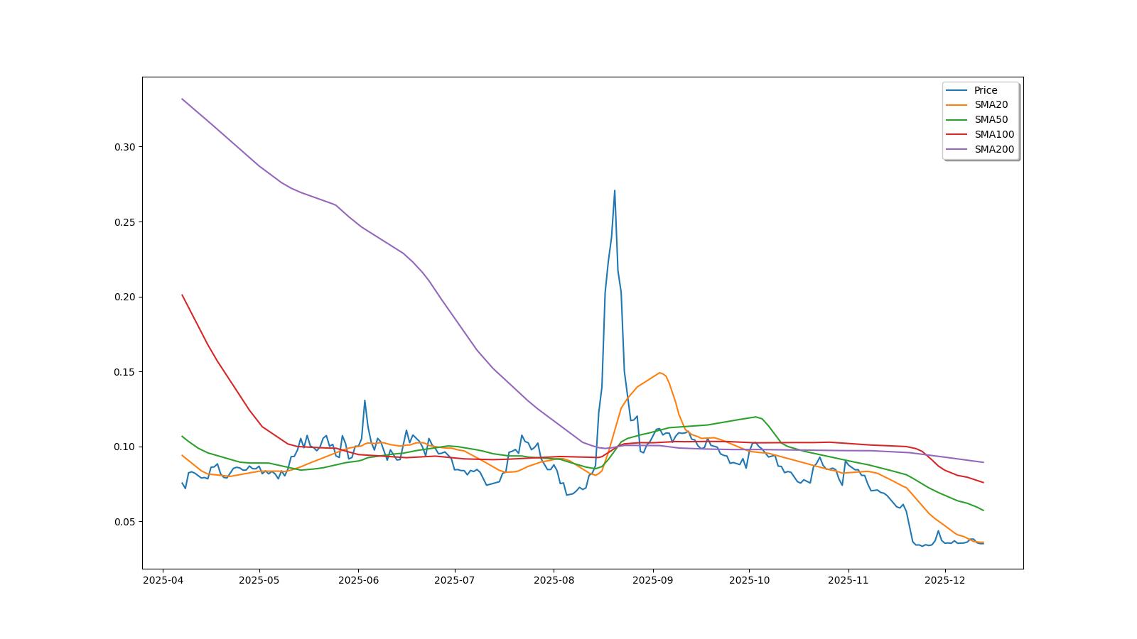 Meter Governance Simple Moving Averages