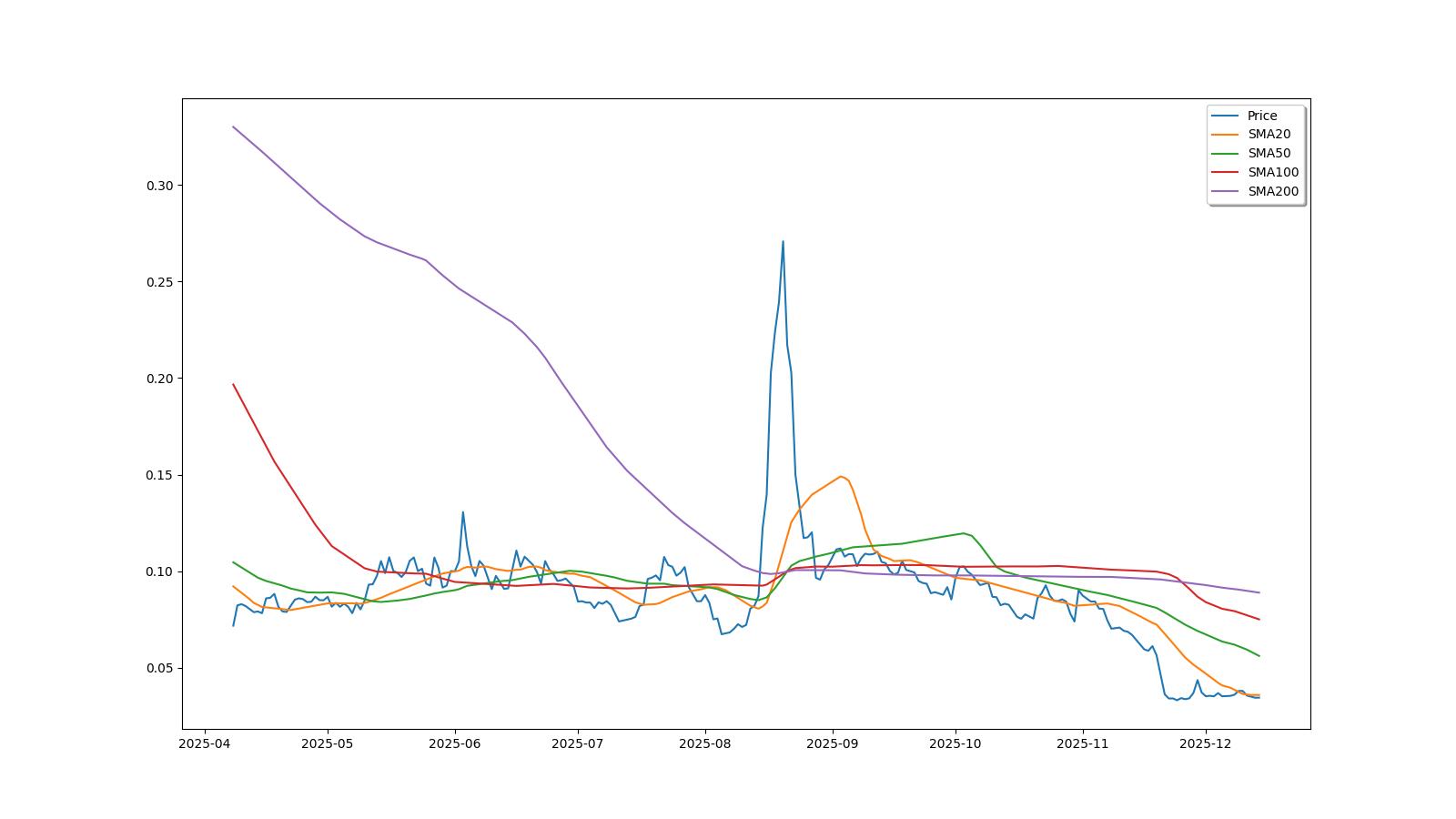 Meter Governance Simple Moving Averages