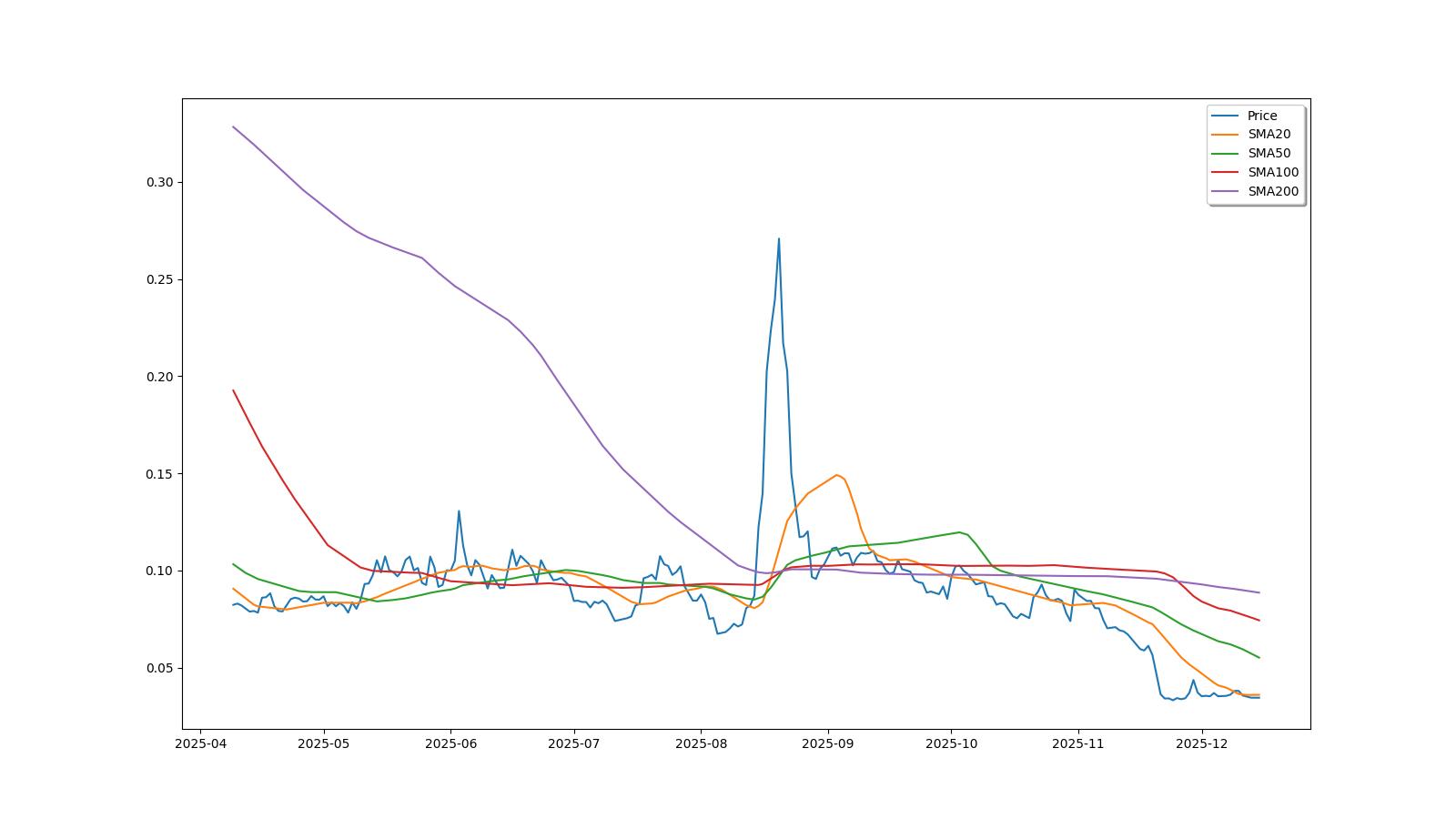 Meter Governance Simple Moving Averages