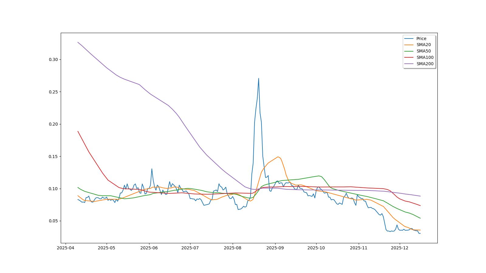 Meter Governance Simple Moving Averages