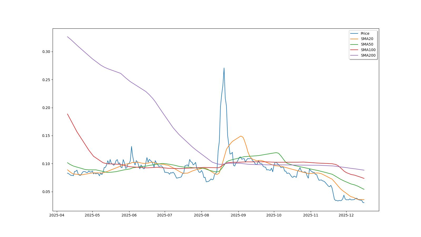 Meter Governance Simple Moving Averages