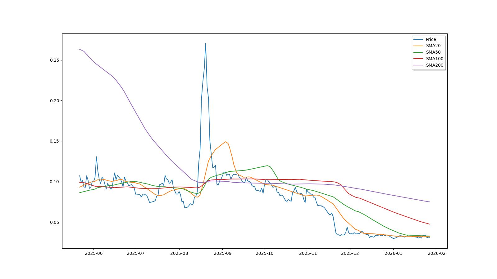 Meter Governance Simple Moving Averages