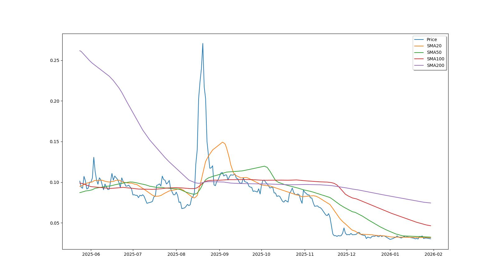 Meter Governance Simple Moving Averages