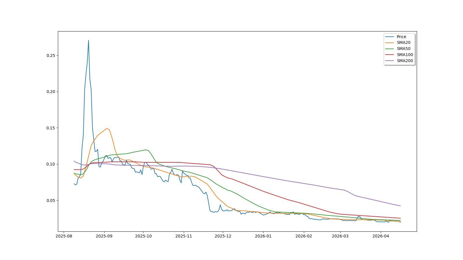 Meter Governance Simple Moving Averages