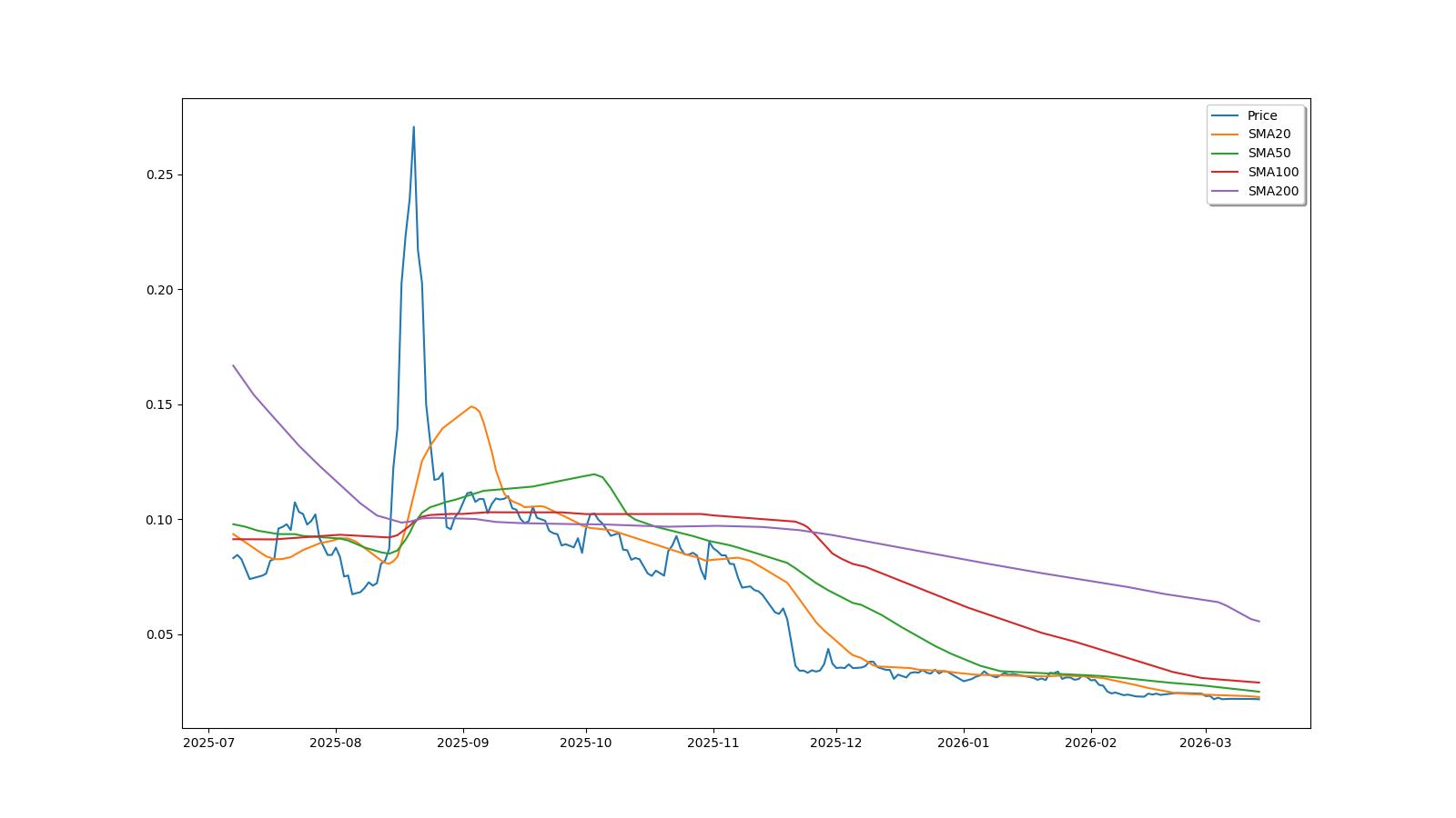 Meter Governance Simple Moving Averages